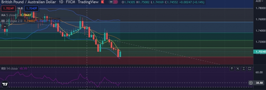 FxWirePro: GBP/AUD capped by the 38.2% fibonacci, good to sell on rallies - EconoTimes