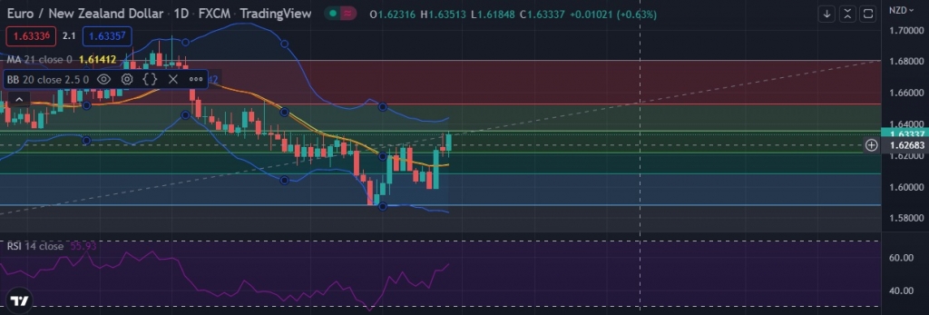 FxWirePro :EUR/NZD bullish outlook with scope to target 1.6400 - EconoTimes