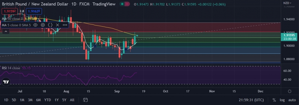 FxWirePro:GBP/NZD positions for another climb, eyes 1.9250 level - EconoTimes