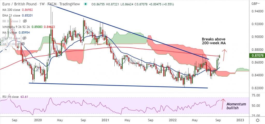 FxWirePro: EUR/GBP Daily Outlook - EconoTimes FxWirePro: EUR/GBP Daily Outlook - EconoTimes