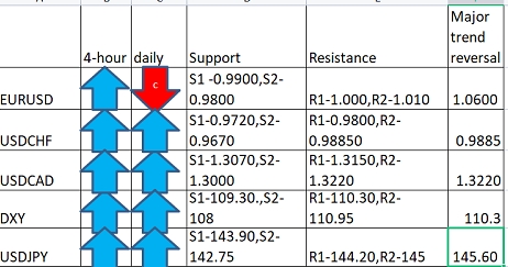 FxWirePro- Major pair levels and bias summary - EconoTimes