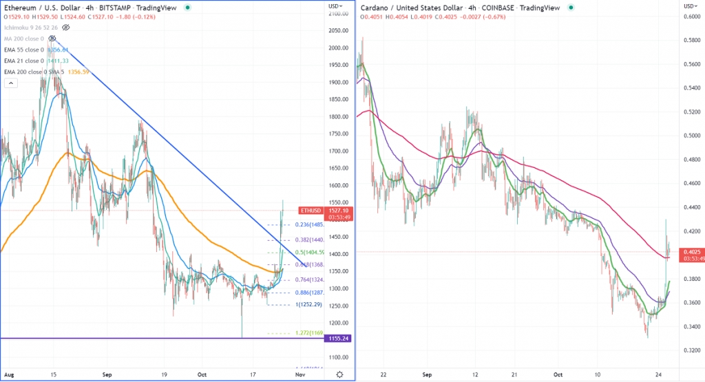 FxWirePro- Top altcoins for the day (Strength index) (ADAUSD and ETHUSD) - EconoTimes