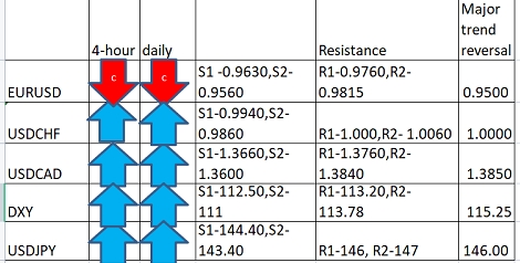 FxWirePro- Major pair levels and bias summary - EconoTimes