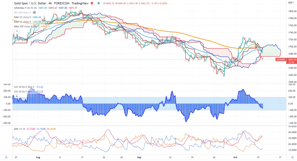 FxWirePro- Gold Daily Outlook - EconoTimes