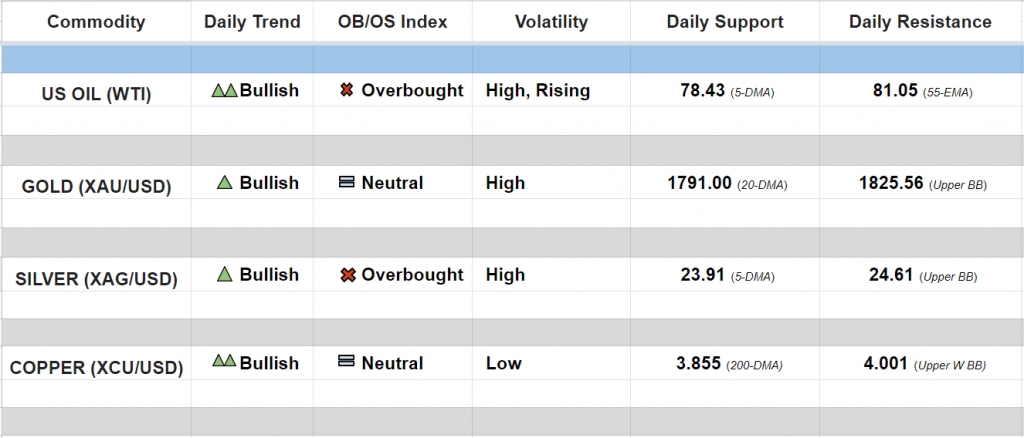 FxWirePro: Daily Commodity Tracker - 27th December, 2022 - EconoTimes