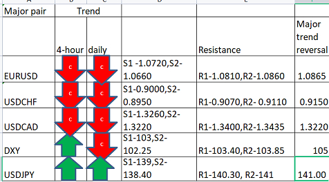 FxWirePro-Major pair levels and bias summary - EconoTimes
