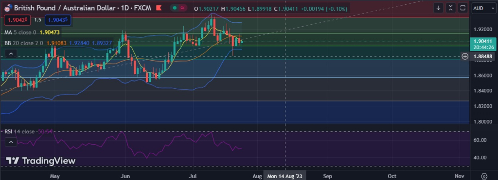 FxWirePro :GBP/AUD falls below 1.9050 as below-forecast UK PMI weighs - EconoTimes
