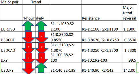 FxWirePro-Major pair levels and bias summary - EconoTimes