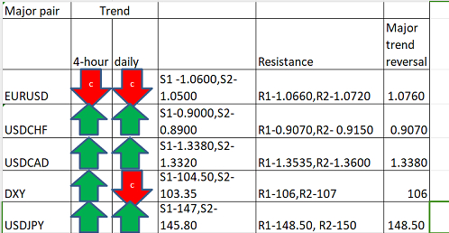 FxWirePro-Major pair levels and bias summary - EconoTimes