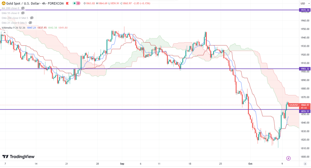 FxWirePro- Gold Daily Outlook - EconoTimes