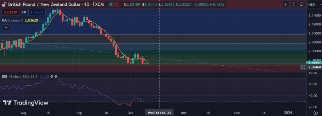 FxWirePro: GBP/NZD under pressure as early buying dries up - EconoTimes FxWirePro: GBP/NZD under pressure as early buying dries up - EconoTimes