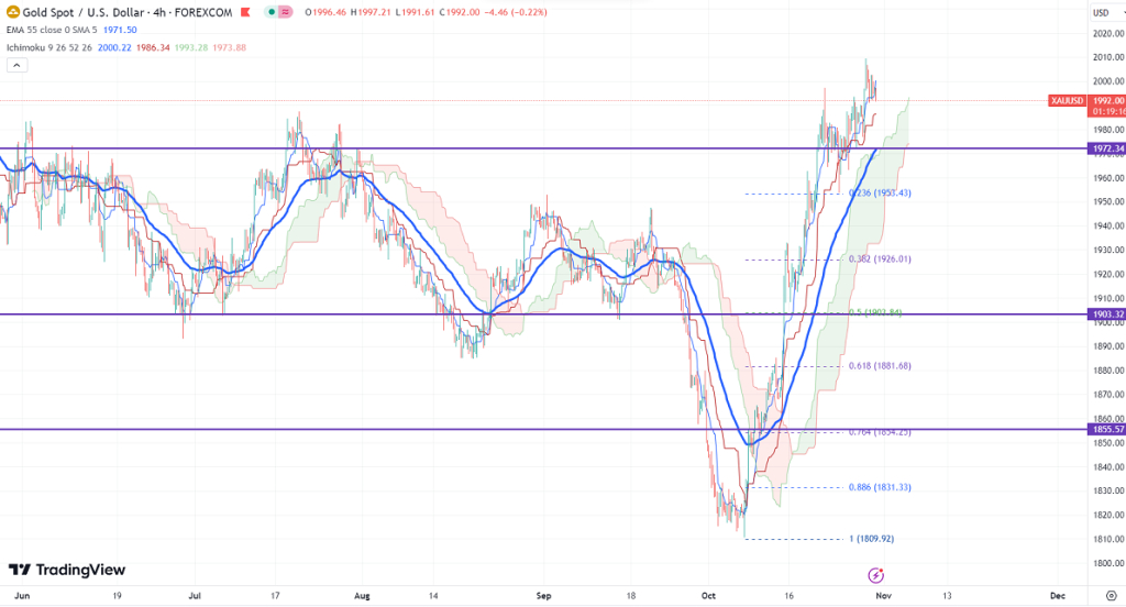 FxWirePro- Gold Daily Outlook - EconoTimes