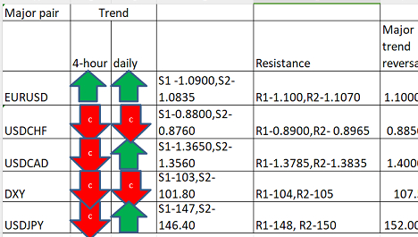 FxWirePro-Major pair levels and bias summary - EconoTimes
