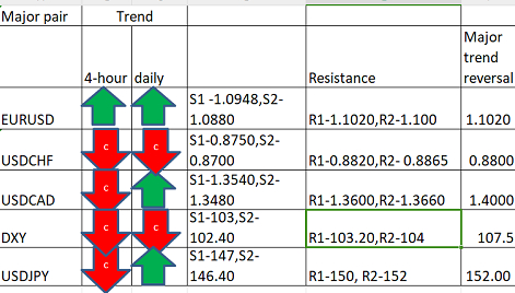 FxWirePro-Major pair levels and bias summary - EconoTimes
