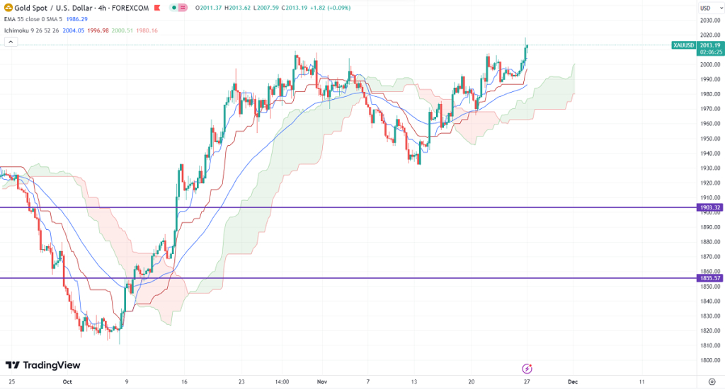 FxWirePro- Gold Daily Outlook - EconoTimes