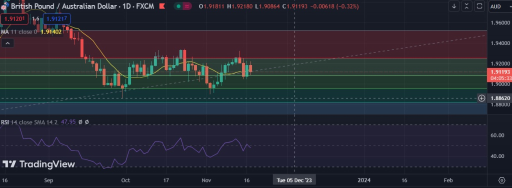 FxWirePro: GBP/AUD stuck in range, choppy price action persists ...