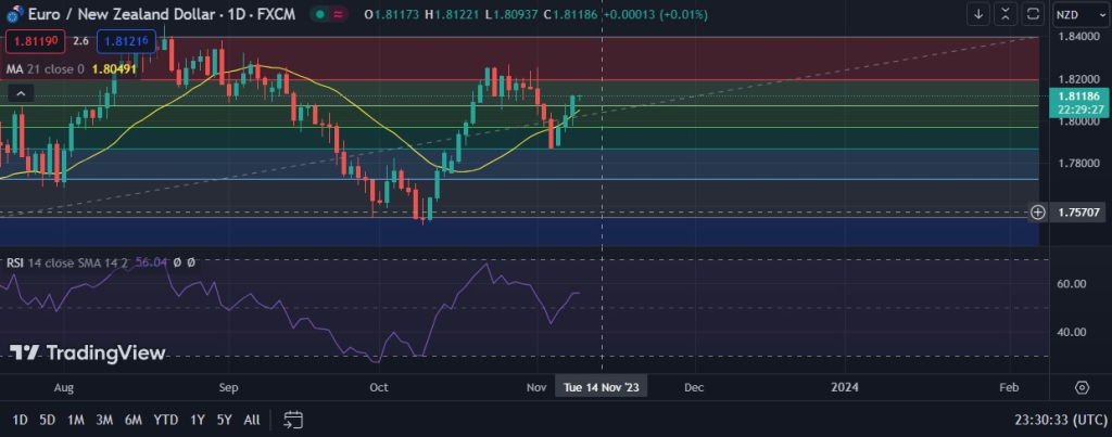 FxWirePro :EUR/NZD attracts buying interest, 23.6% Fibonacci eyed - EconoTimes