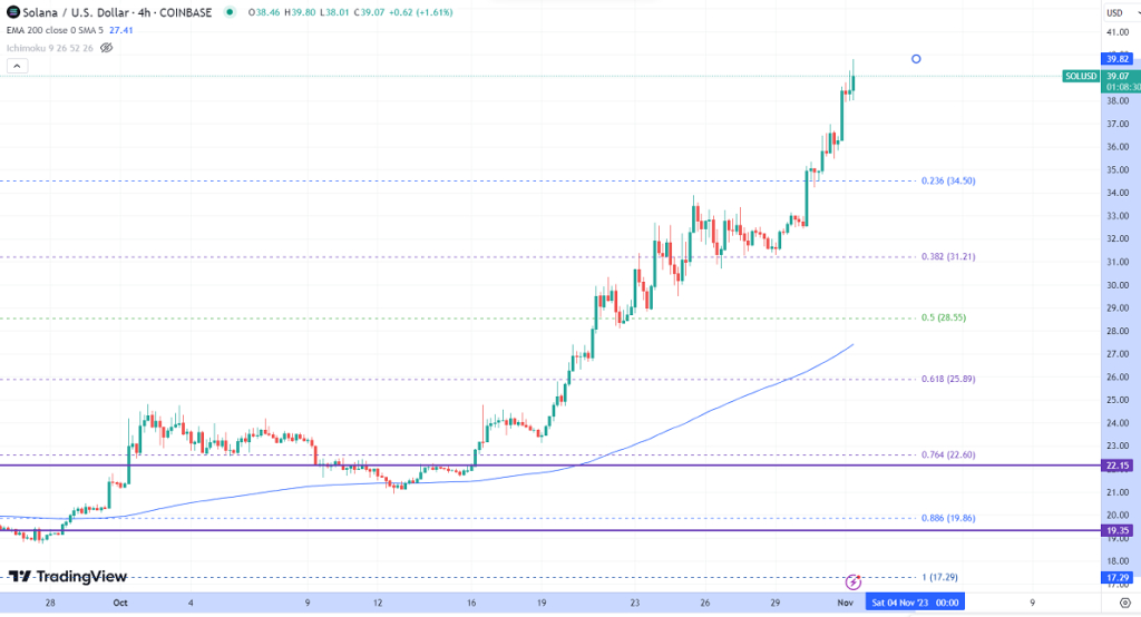 FxWirePro- Top altcoins for the day (Strength index) (SOLUSD) - EconoTimes