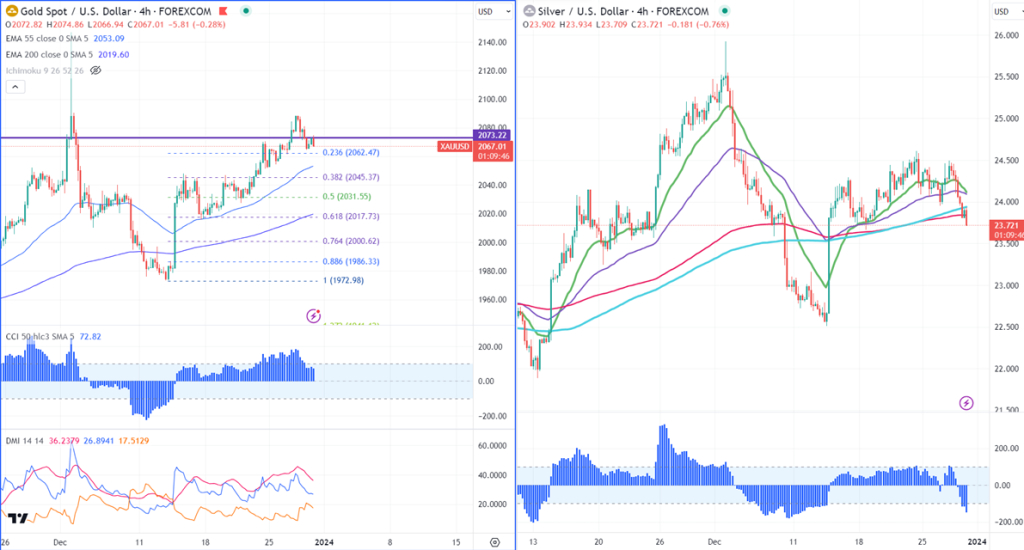 FxWirePro- Commodity Daily update - EconoTimes