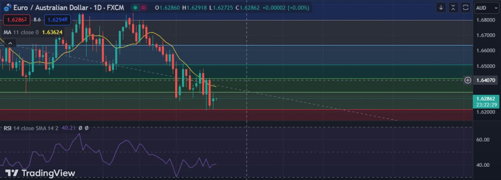 Fxwirepro: EUR/AUD capped by 38.2%fib fibonacci, good to sell on rally - EconoTimes