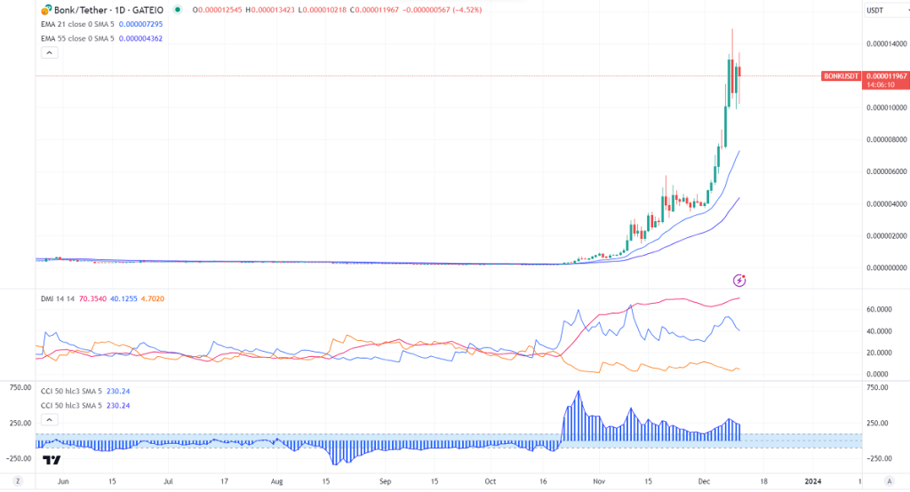 FXWirePro- BONK - Solana based Meme coin - EconoTimes
