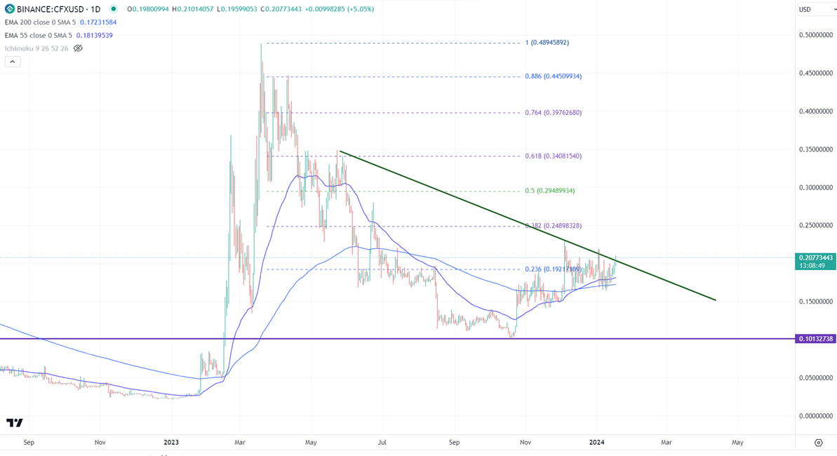 FxWirePro- Conflux CFXUSD (chart of the day) - EconoTimes