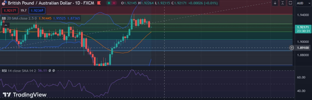 FxWirePro: GBP/ AUD downside pressure builds, key support level in focus - EconoTimes