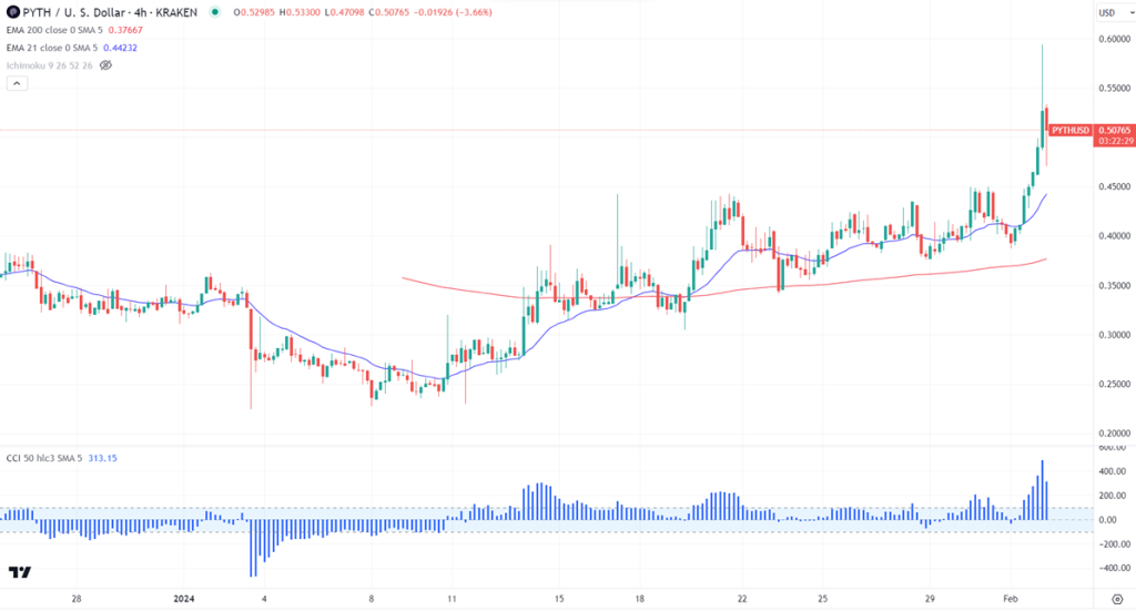 FxWirePro- PYTHUSD(Chart of the day) - EconoTimes