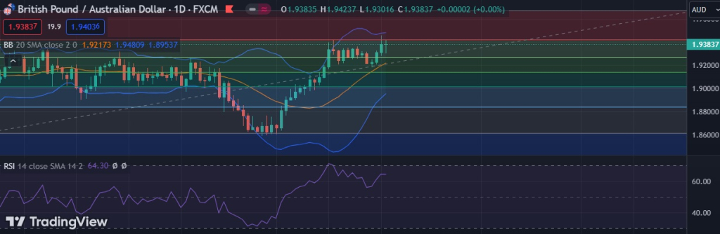 FxWirePro: GBP/ AUD rises on blowout US jobs report, door to 1.9500 open - EconoTimes
