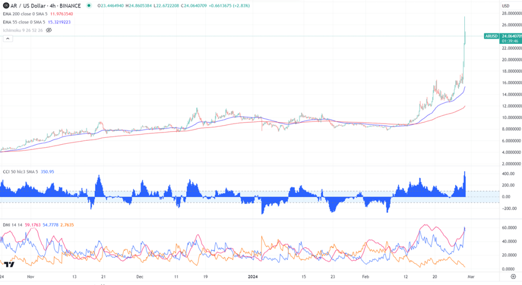 FxWirePro- ARUSD (Chart of the day) - EconoTimes