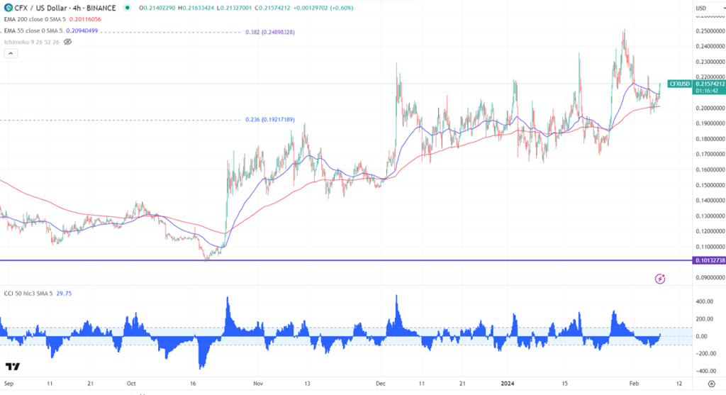 FxWirePro- CFXUSD (Chart of the day) - EconoTimes