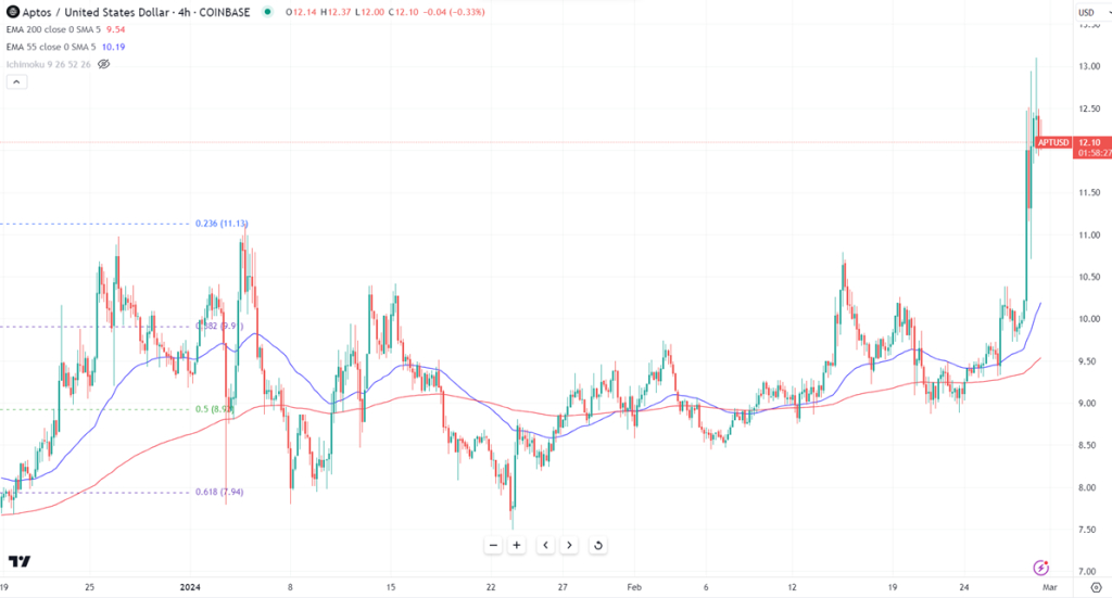 FxWirePro- APTUSD (Chart of the day) - EconoTimes