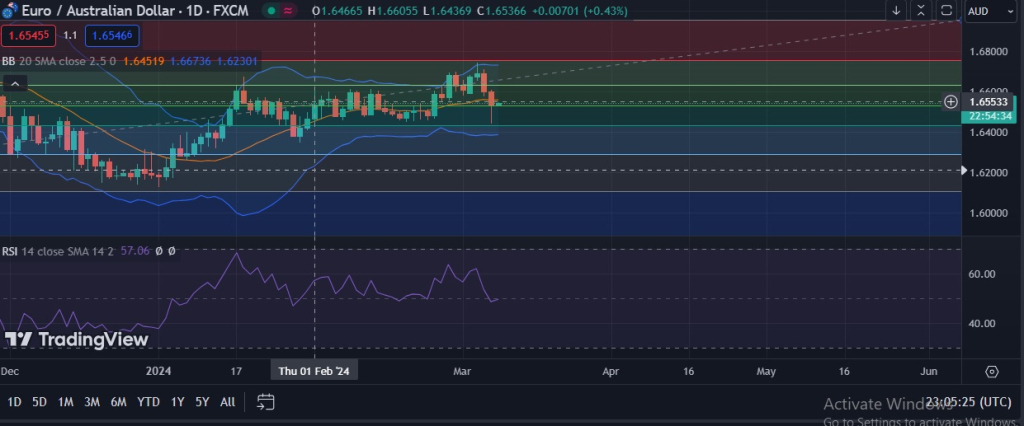 FxWirePro: EUR/AUD steadies around 1.6545 after early weakness, good to buy on dips - EconoTimes