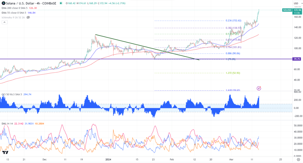 FxWirePro- SOLUSD(Chart of the day) - EconoTimes