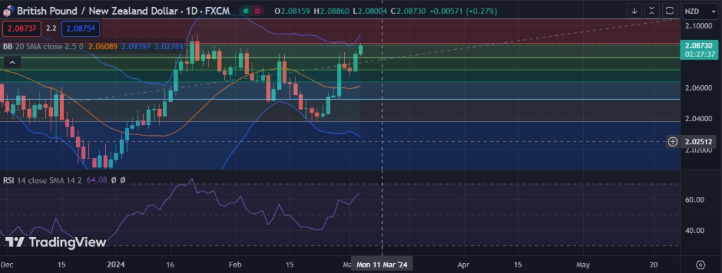 FxWirePro: GBP/NZD uptrend resumes rise towards key fibo resistance , outlook strongly bullish ...
