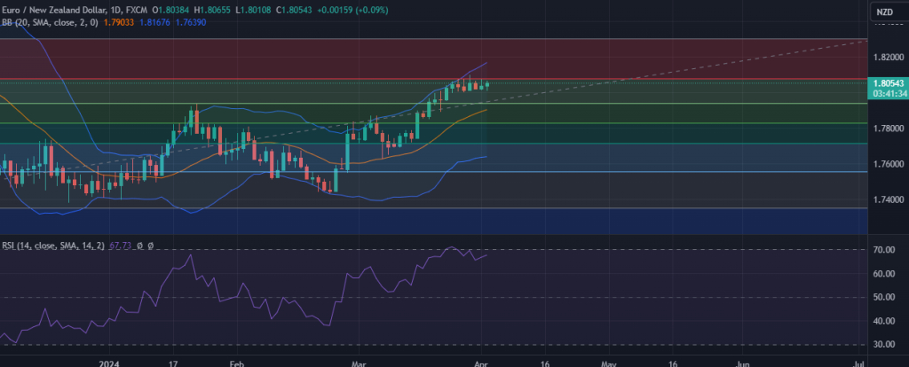 FxWirePro: EUR/NZD retains firm tone after Eurozone manufacturing PMI data, good to buy on dips ...