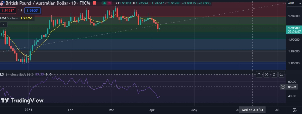 FxWirePro: GBP/AUD capped by the 38.2% fibonacci, good to sell on rallies - EconoTimes