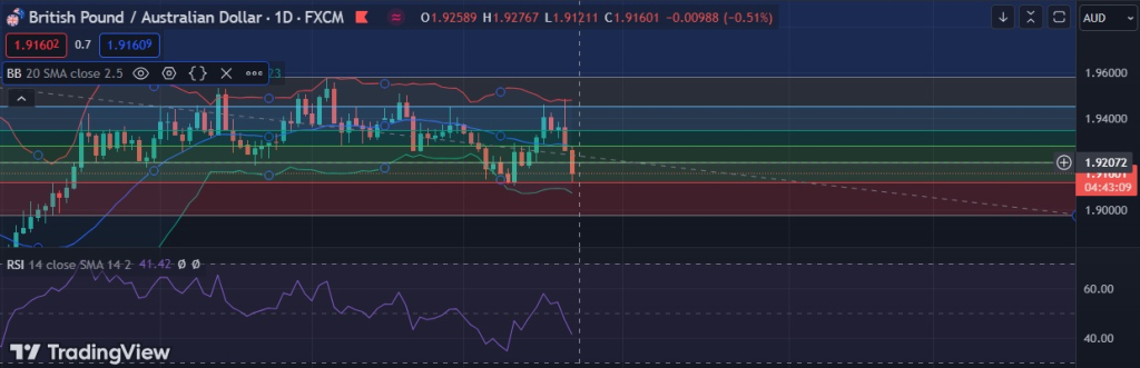 FxWirePro: GBP/AUD heads deeper into bear territory, bears plotting path toward 1.9100 - EconoTimes
