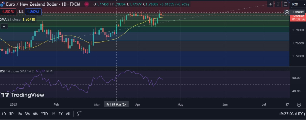 FxWirePro:EUR/NZD getting back on track for run toward 1.8100 level - EconoTimes