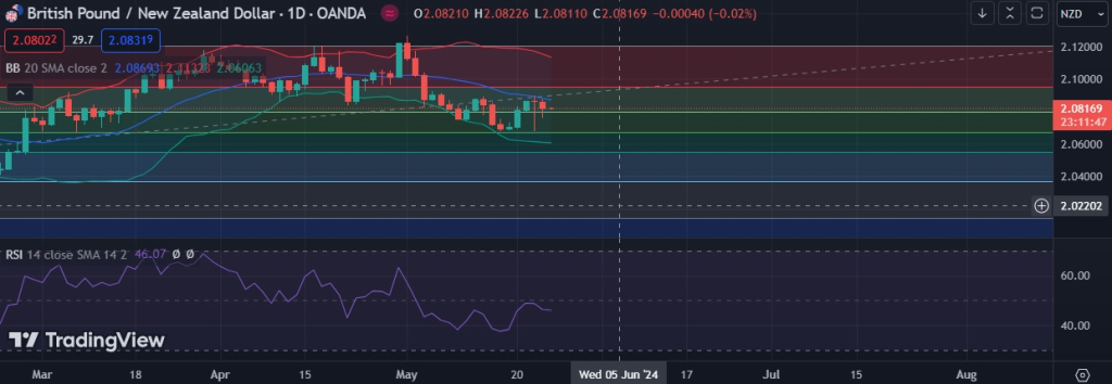 FxWirePro: GBP/NZD eyes 38.2%fib support after slide from 2.0880 level - EconoTimes