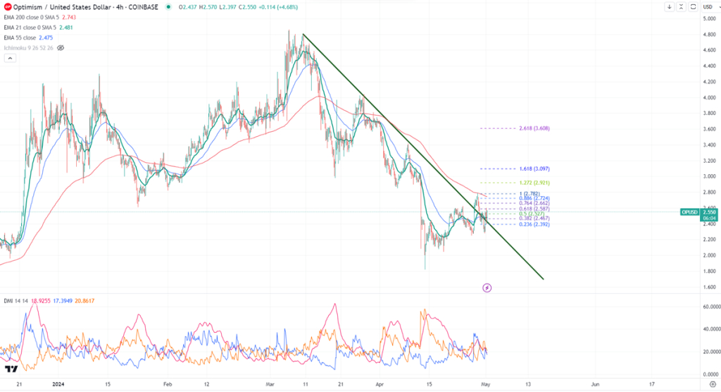 FxWirePro- OPUSD(Chart of the day) - EconoTimes