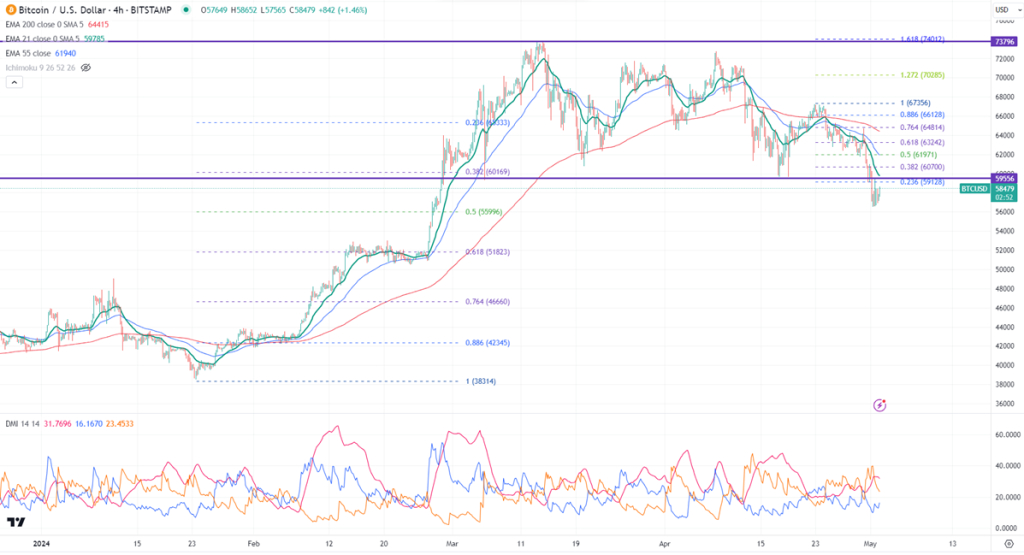 FxWirePro- BTCUSD Daily Outlook - EconoTimes