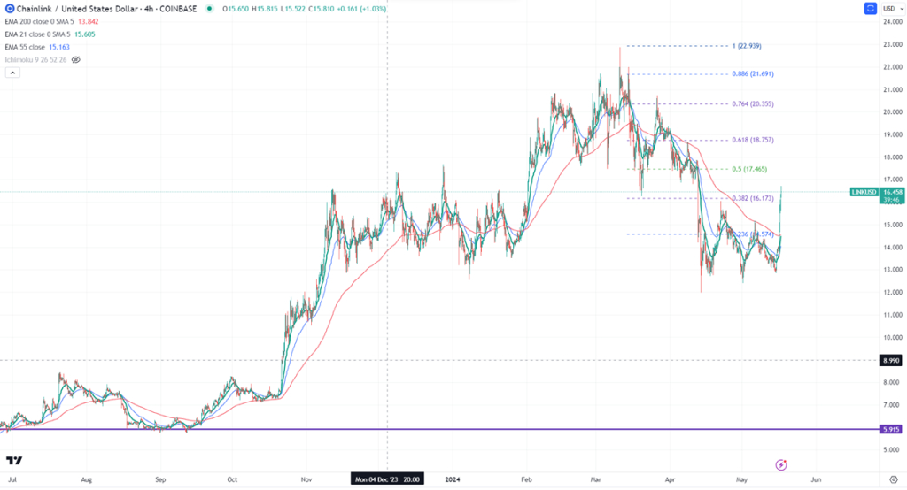 FxWirePro- LINKUSD (Chart of the day) - EconoTimes