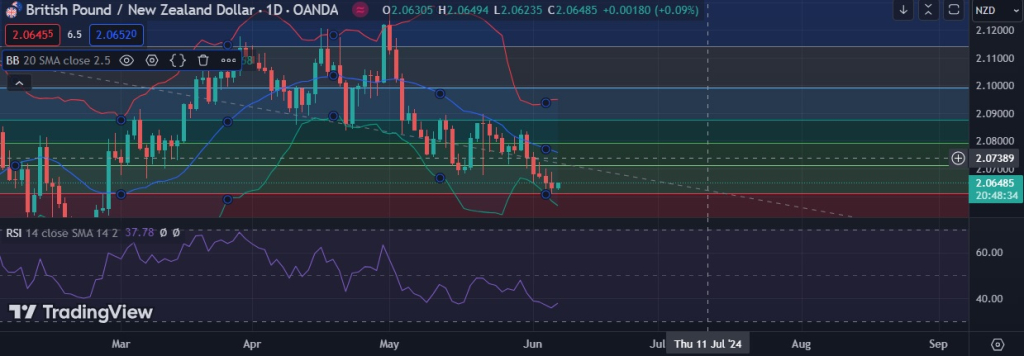 FxWirePro: GBP/NZD downside pressure builds, key support level in focus - EconoTimes