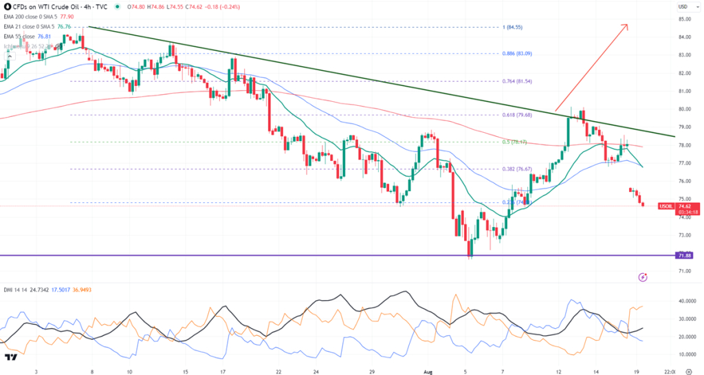 FxWirePro- Crude Oil Daily Outlook - EconoTimes