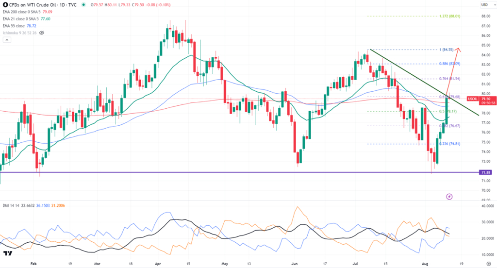 Crude oil - Commodity of the week - EconoTimes