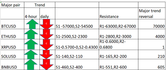 Major crypto levels and bias summary - EconoTimes