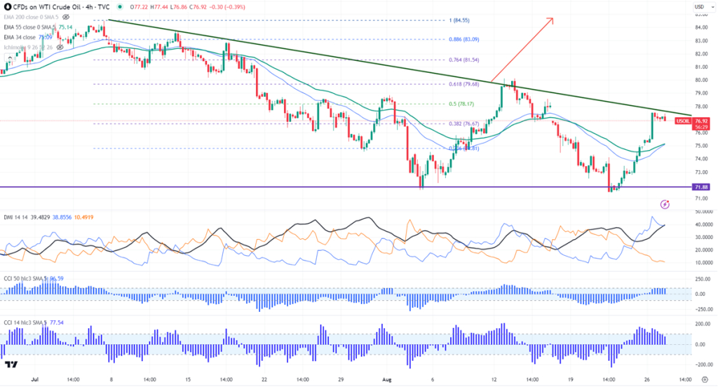 FxWirePro- Crude oil Daily Outlook - EconoTimes