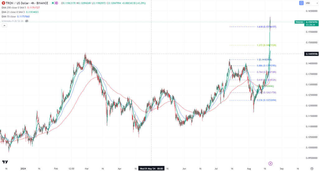 FxWirePro- TRXUSD (Chart of the day) - EconoTimes