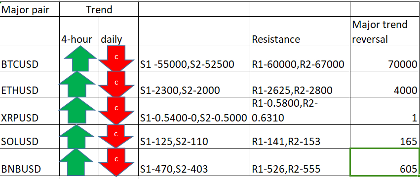 FxWirePro-Major crypto levels and bias summary - EconoTimes